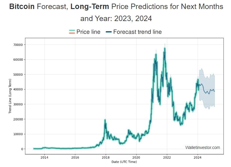 Bitcoin Price Prediction For 2024 Merle Clarette