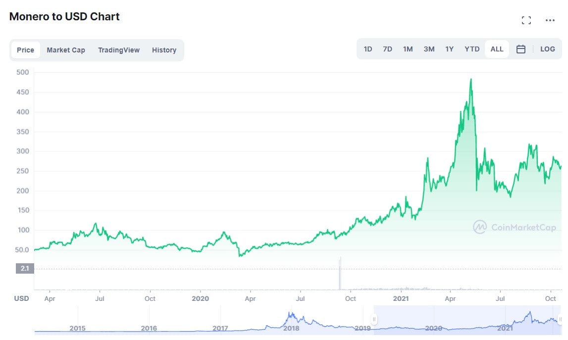 Monero (XMR) price prediction for 2021-2030 | StormGain