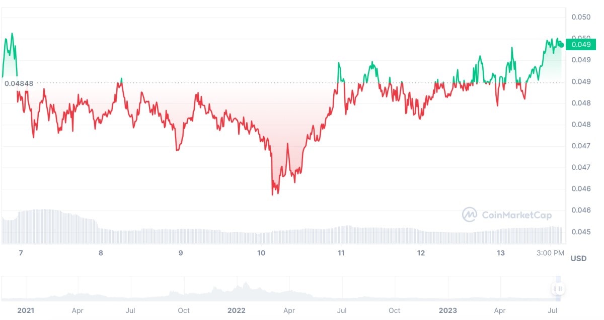Oasis Network (ROSE) Price Prediction 2023-2030 | StormGain