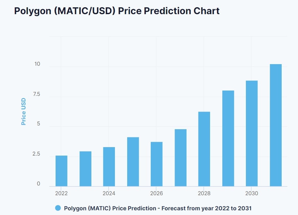MATIC price prediction 2022-2030 | StormGain