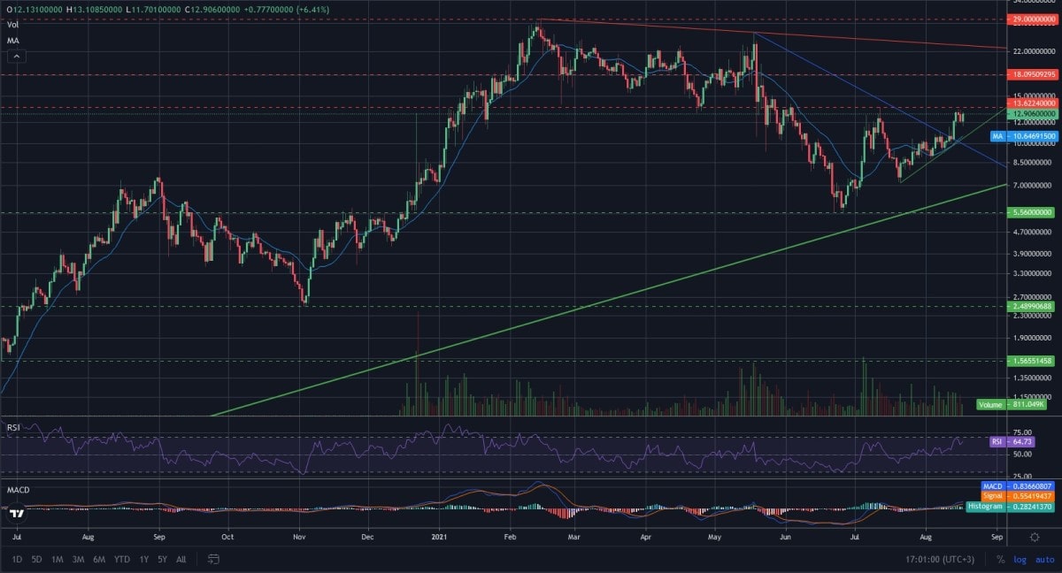 Synthetix price prediction 2021-2030 | StormGain