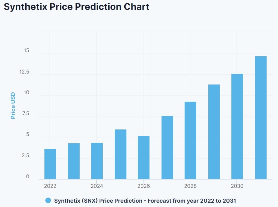 Synthetix price prediction2022-2030 | StormGain