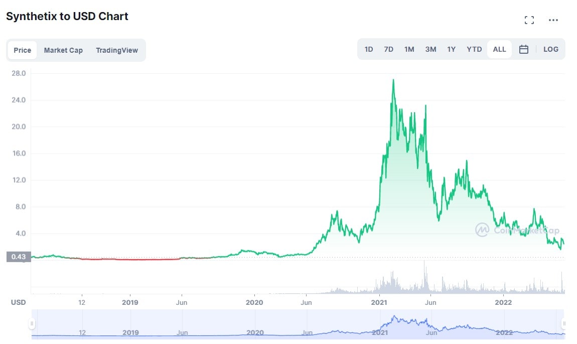Synthetix price prediction2022-2030 | StormGain