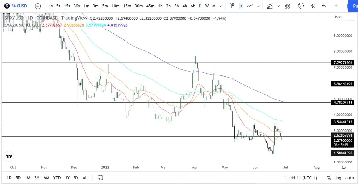 Synthetix price prediction2022-2030 | StormGain