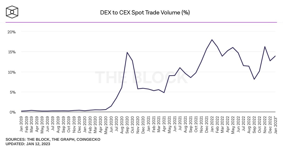 CEX vs DEX: the difference | StormGain